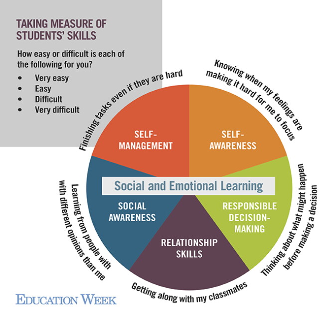 Students Help Design Measures of Social-Emotional Skills