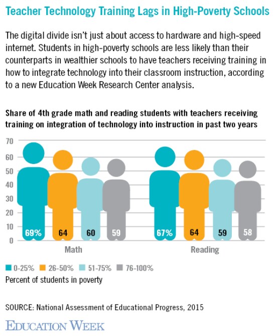 Poor Students Face Digital Divide in How Teachers Learn to Use Tech