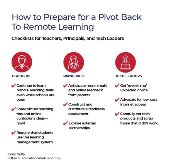 The Pivot Back to Remote Learning: Checklists for Teachers, Principals ...