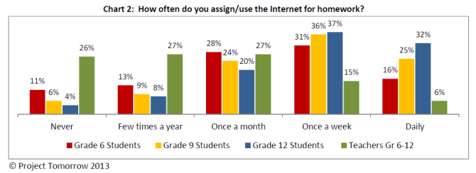 Students' Mobile Device Use and Frustrations Reflected in Survey