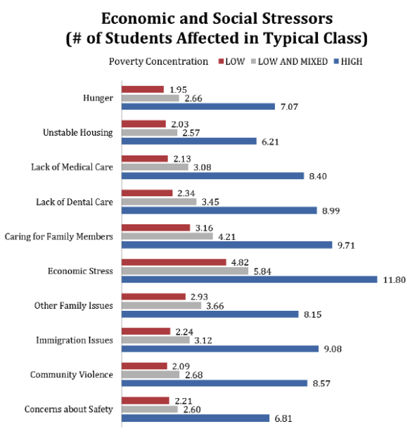 Low-Income High School Students Get Less Time to Learn, Calif. Study Shows