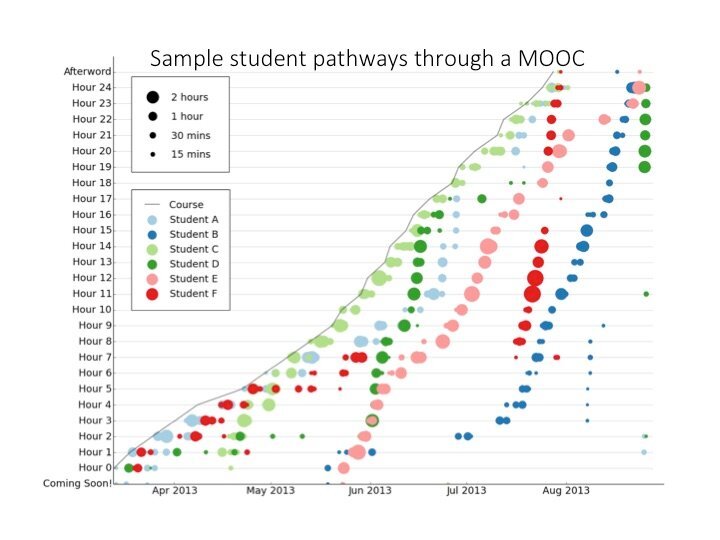 Practical Guidance from MOOC Research: Flexibility and Stickiness (Opinion)