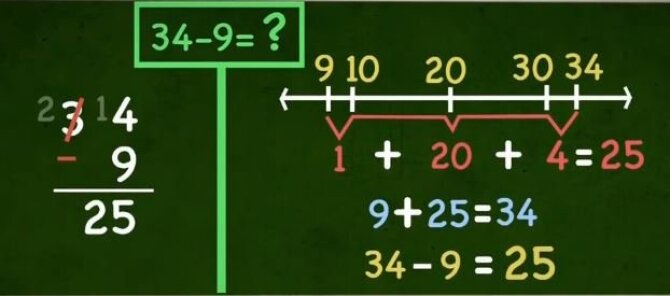 Common-Core Subtraction: Teaching Many Methods