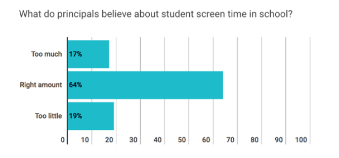 Principals on Student Screen Time: 7 Takeaways From Education Week's ...