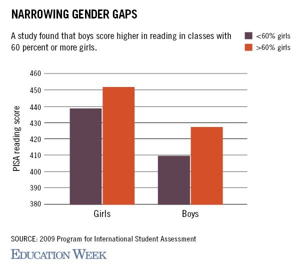 How Mixed-Gender Classes Might Help Boys Read Better