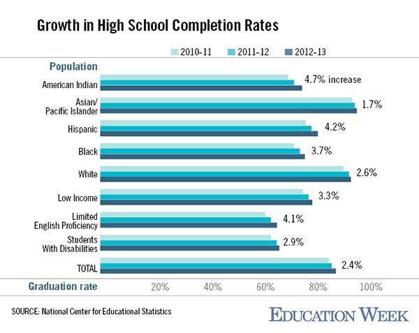 Graduation Gaps Are Narrowing—But Persistent