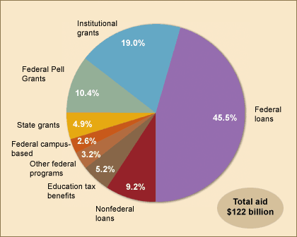 Chart: Financial-Aid Sources